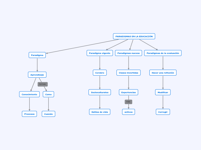 PARADIGMAS EN LA EDUCACIÓN - Concept Map